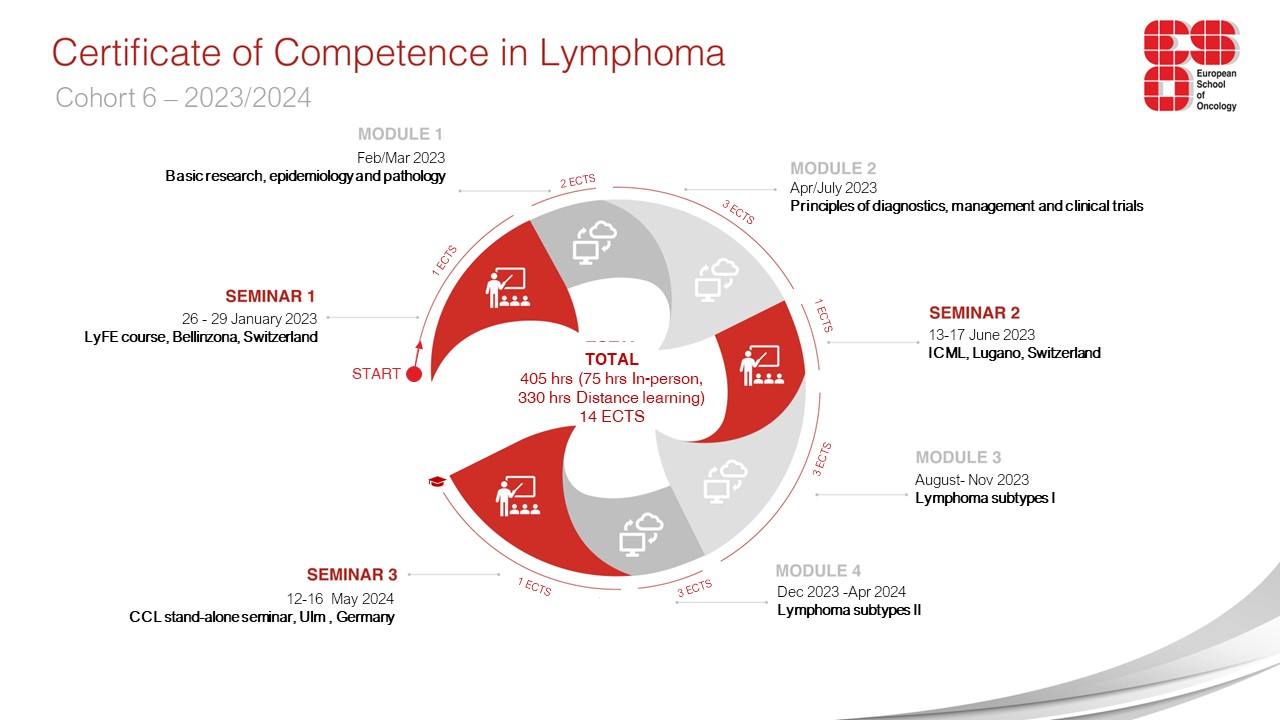 CCL6 - Certificate of Competence in Lymphoma (CCL)